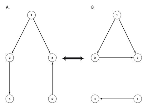 example of edge swapping operations to increase a→b or decrease b→a