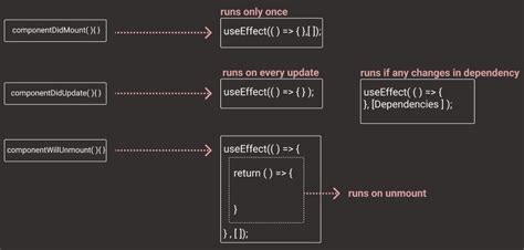 Component Lifecycle With Useeffect Hook In React Js By Md Irfan Khan