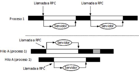 Programación Concurrente | Investigación en TICs