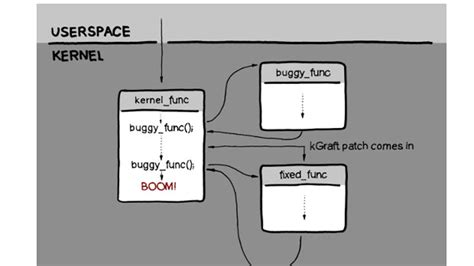 Suse Gets Live Patching Zdnet