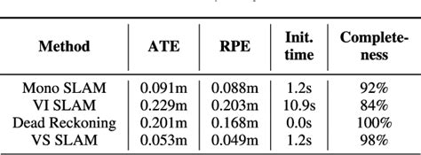Table 2 From Camera Sonar Combination For Improved Underwater