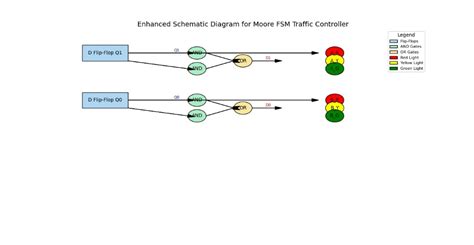 Design And Simulation Of An Optimized Traffic Controller Using Moore Fsm