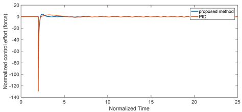 Fault Tolerant Terminal Sliding Mode Control With Disturbance Observer For Vibration Suppression