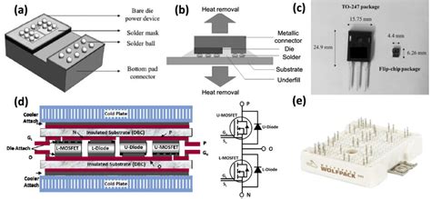 A Schematic Of A Bondless Flip Chip Sic Chip Level Package And B Download Scientific A Schematic Of A Bondless Flip Chip Sic Chip Level Package And B Download Scientific