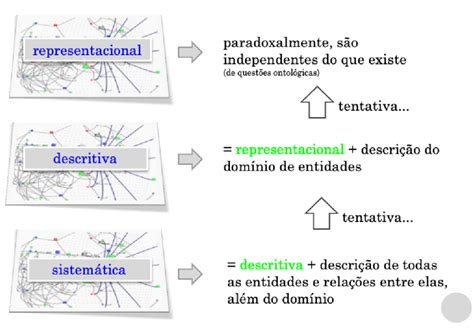 Interrelationship Between Theoretical Types Of Ontologies Download