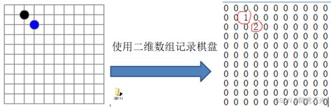 二维数组优化：稀疏数组的使用与转换 csdn博客
