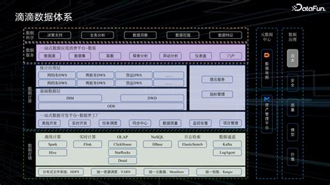 数据仓库内容分享四:滴滴大数据成本治理实践滴滴网约车数据仓库建设 Csdn博客 数据仓库内容分享四:滴滴大数据成本治理实践滴滴网约车数据仓库建设 Csdn博客