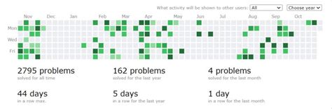 Sheikh Tasnimul Hasan Thasin On Linkedin Codeforces Problemsolving