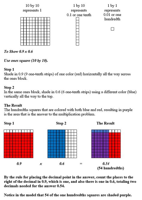 Modeling Multiplication Of Decimals