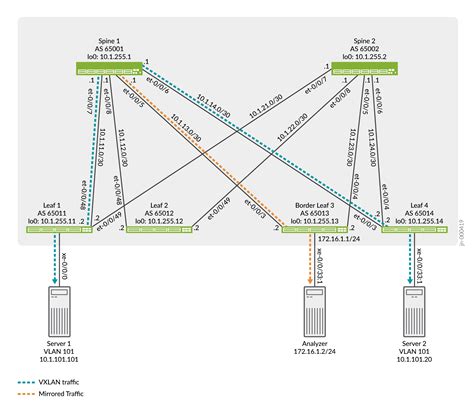 How To Configure Remote Port Mirroring For Evpn Vxlan Fabrics Juniper Networks