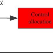 Block Diagram For Spacecraft Attitude Control System With A Closed Loop