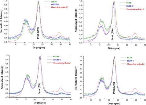 Diffraction Patterns For Pulp Cellulose Untreated And Hornificated H