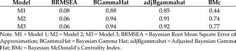 Bayesian Confirmatory Factor Analysis Fit Indexes Download