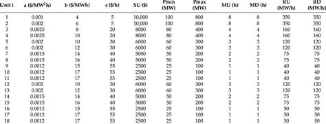 Characteristics Of The Thermal Generating Units Download Scientific