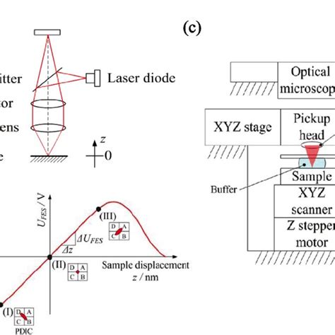 A Schematic Diagram Of Astigmatic Detection Method B Focus Error Download Scientific