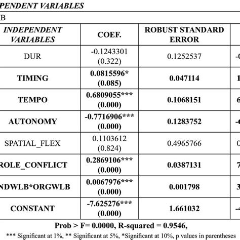 Conceptual Framework [the Dotted Boxes Correspond To The Predictors And Download Scientific