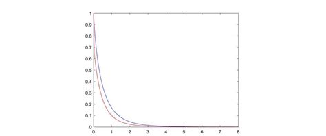 Comparison Between Laplace Transforms Of τ 1 Sx Upper Curve And τ