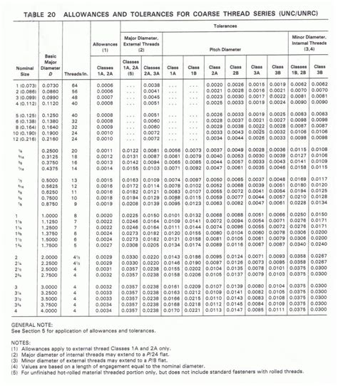 National Coarse Thread Chart Keski