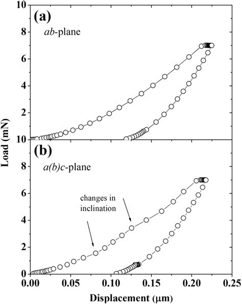 typical load unloading curves of indentation tests related to imprints