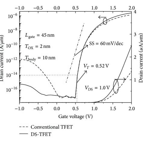 A Capacitance Voltage Characteristics Showing The Cgd And Cgs