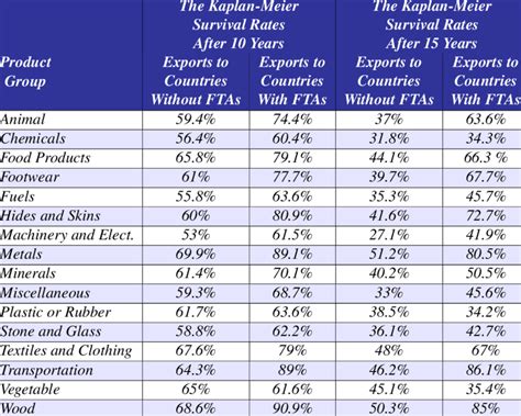 Survival Analysis Of Israels Comparative Advantage Download Table