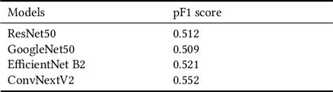 Table From A Breast Cancer Detection Model Based On Modified Convnext V Semantic Scholar