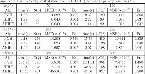 Table 1 From Homotopy Methods Based On L 0 Norm For The Compressed Sensing Problem Semantic