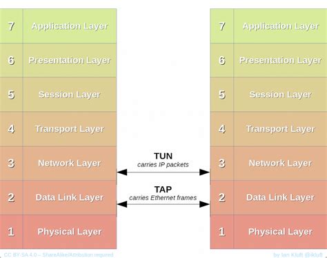 how to use tun to create a tunnel between two servers by mario