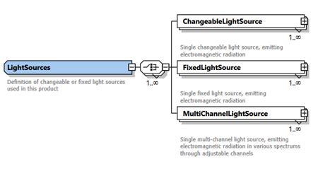 Light Sources GLDF