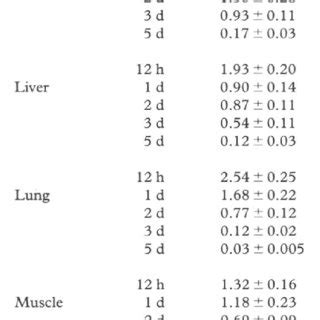 Doxycycline Pharmacokinetic Variables In Eight Chickens After Single Download Scientific