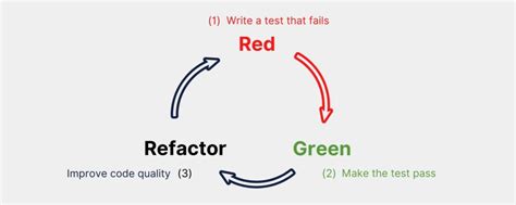 How To Apply Test Driven Development Effectively With Practical Examples