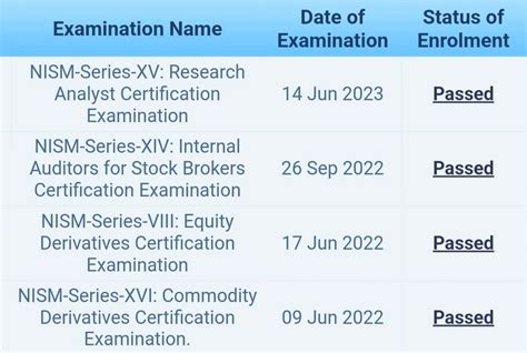 Ca Rahul Garg On Linkedin 4 Certifications From Nism 😀