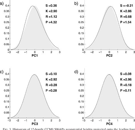 Figure 3 From Linear And Nonlinear Signatures In The Planetary Wave Dynamics Of An Agcm