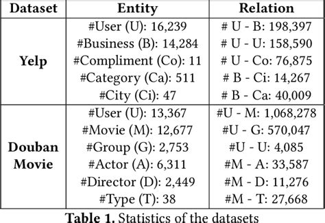 Table 1 From Reinforced Meta Path Selection For Recommendation On Heterogeneous Information