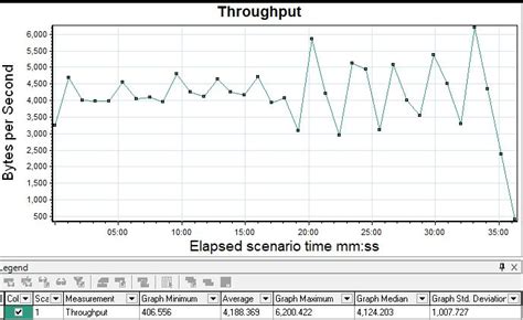 Throughput Vs Latency Graph Browserstack