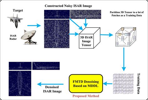 3d Inverse Synthetic Aperture Radar Image Quality Improvement Using Sparse Signal Representation