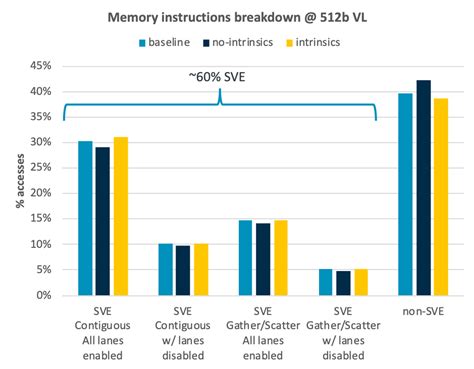 Optimizing Hpcg For Arm Sve Servers And Cloud Computing Blog Arm