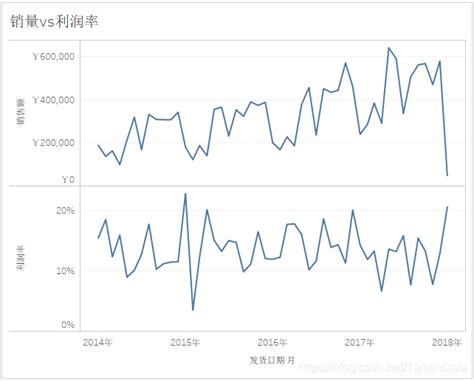 Tableau实用小技巧之——双轴图表设置同步轴tanxindata的博客 Csdn博客tableau如何将两个柱状图同轴 Tableau实用小技巧之——双轴图表设置同步轴tanxindata的博客 Csdn博客tableau如何将两个柱状图同轴