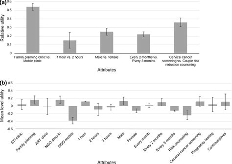Preferences Of PrEP Delivery Among Female Sex Workers In Lilongwe Download Scientific Diagram