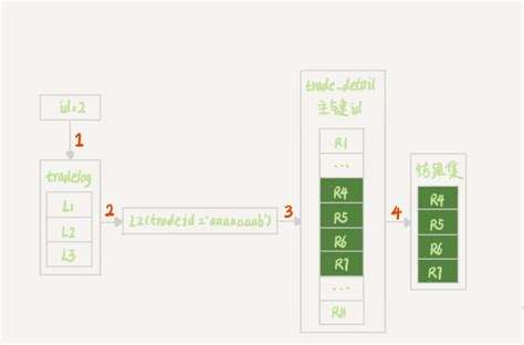 mysql：为什么明明创建了索引还是走了全表扫描 用到了索引但是全表查询 csdn博客