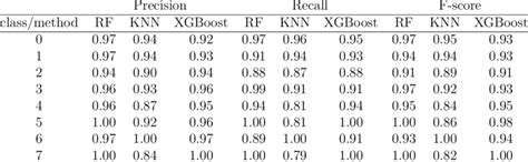 Performance Metrics In Different Algorithms Test Set Download