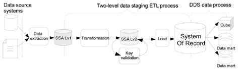 The Overview Of Two Level Data Staging Etl Download Scientific Diagram