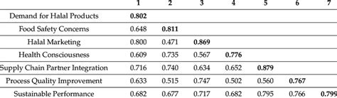 Assessment Of Discriminant Validity Download Scientific Diagram