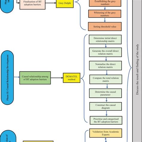 Causal Relationships Among Barriers Of BT Adoption In The Supply Chain Download Scientific Diagram