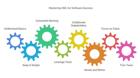 Tips Tricks And Guidelines For Effective Uml Modeling Go Diagram