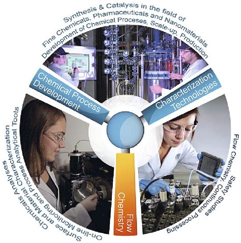 Flow Chemistry Is One Of The Main Focus Research Areas Of The Chemtech