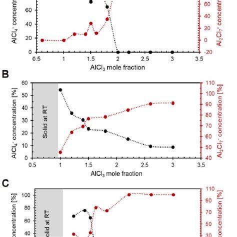 Percentage Of Alcl4 And Al2cl7 In Ionic Liquids As A Function Of Download Scientific Diagram