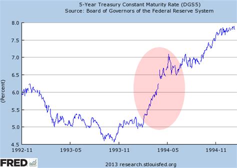 Feds Securities Purchases Blunt The Impact Of Convexity Hedging