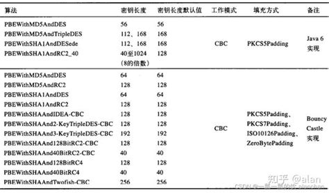 1、【java安全】数据安全之加密解密（base64、md、sha、des、aes、idea、pbe、dh、rsa、eigamal）、数字签名