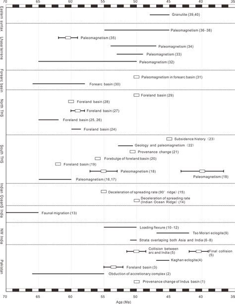 Comparison Of Different Timings For The Collision Between India And Download Scientific Diagram